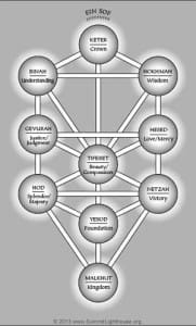 The Sefirot of Kabbalah - Names of God Series Part 2 | The Summit ...